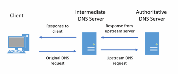 Come funziona il DNS: guida semplice al cuore di Internet